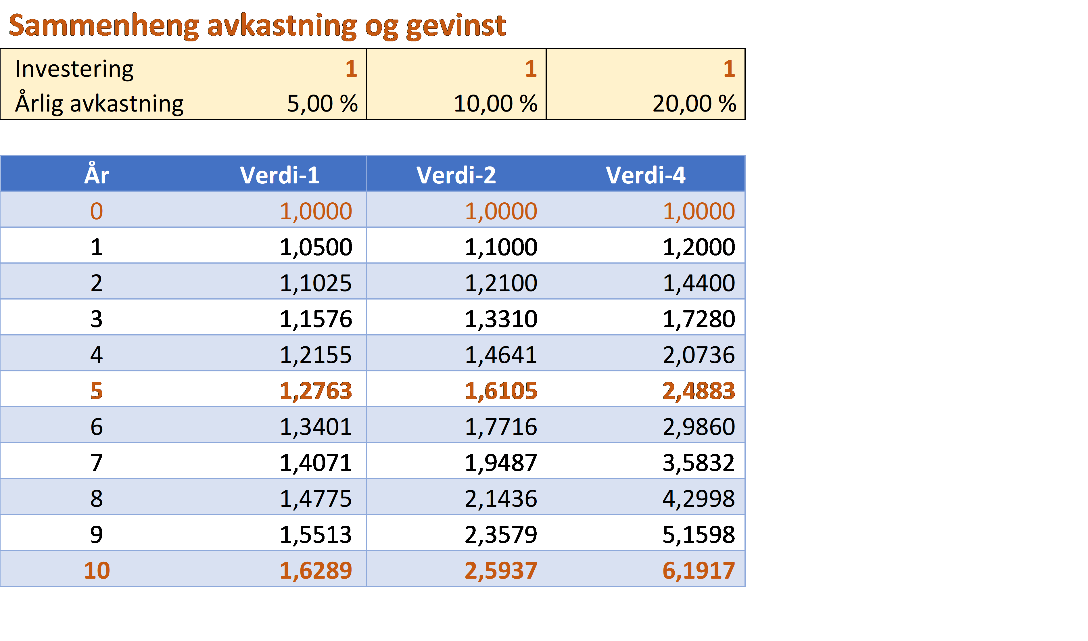 Sammenheng avkastning og gevinst - Bedre beslutninger